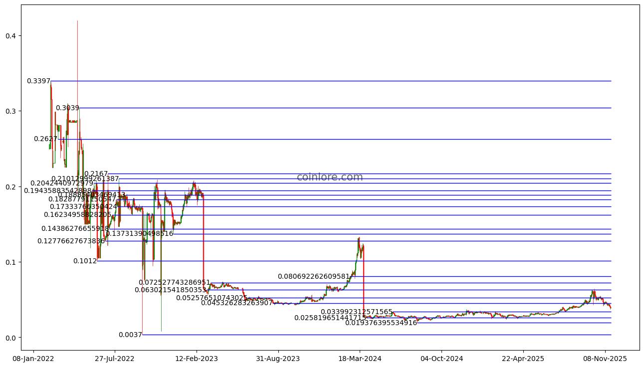 PorkSwap Support and resistance levels