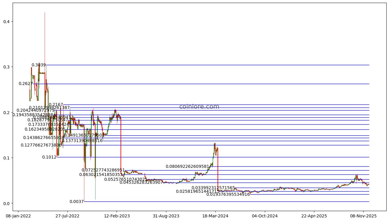 PorkSwap Support and resistance levels