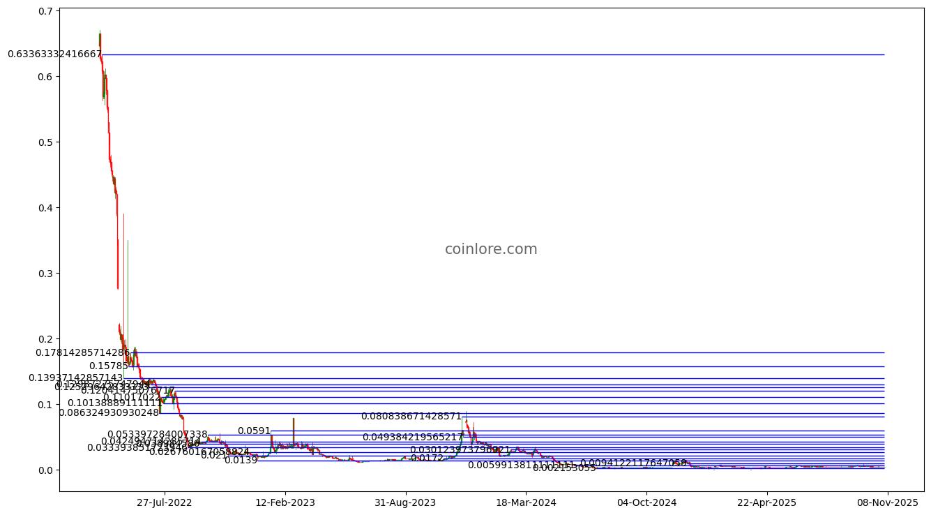 Port Finance Support and resistance levels