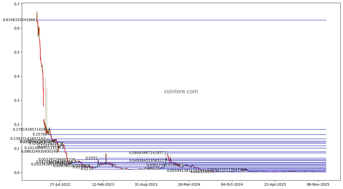 Niveles de soporte y de resistencia de Port Finance