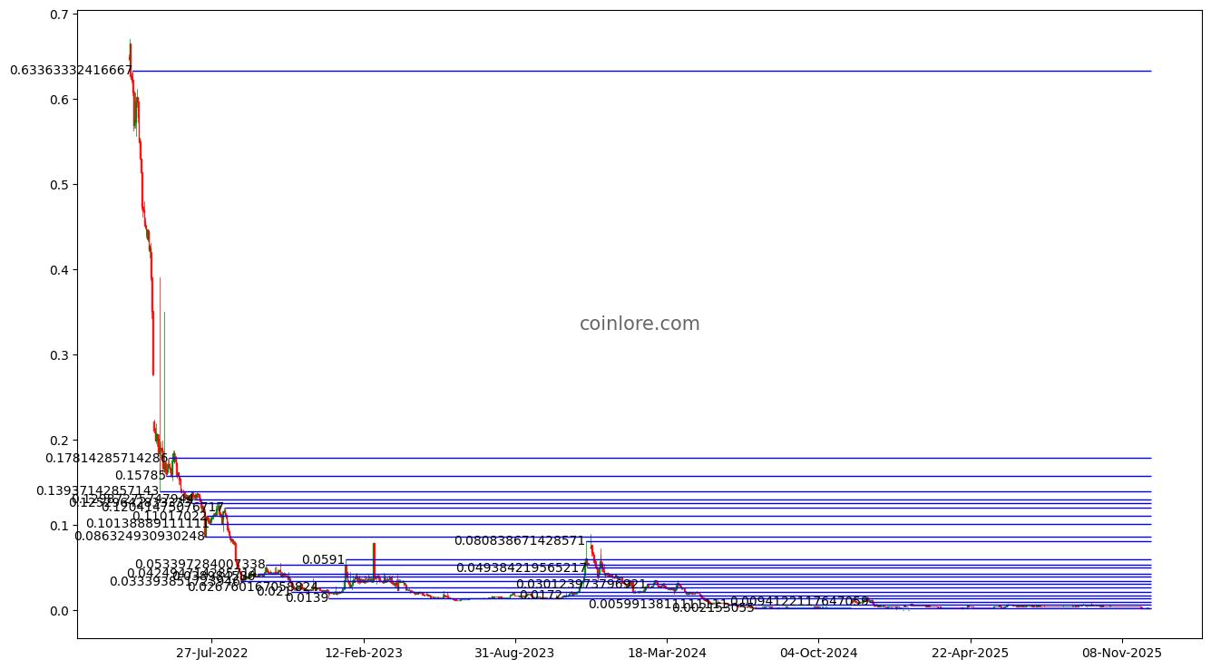 Port Finance уровни поддержки и сопротивления