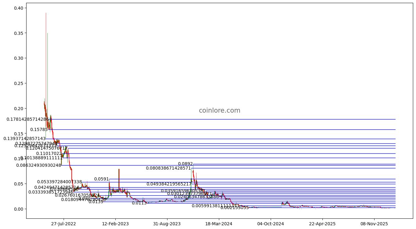 Port Finance уровни поддержки и сопротивления