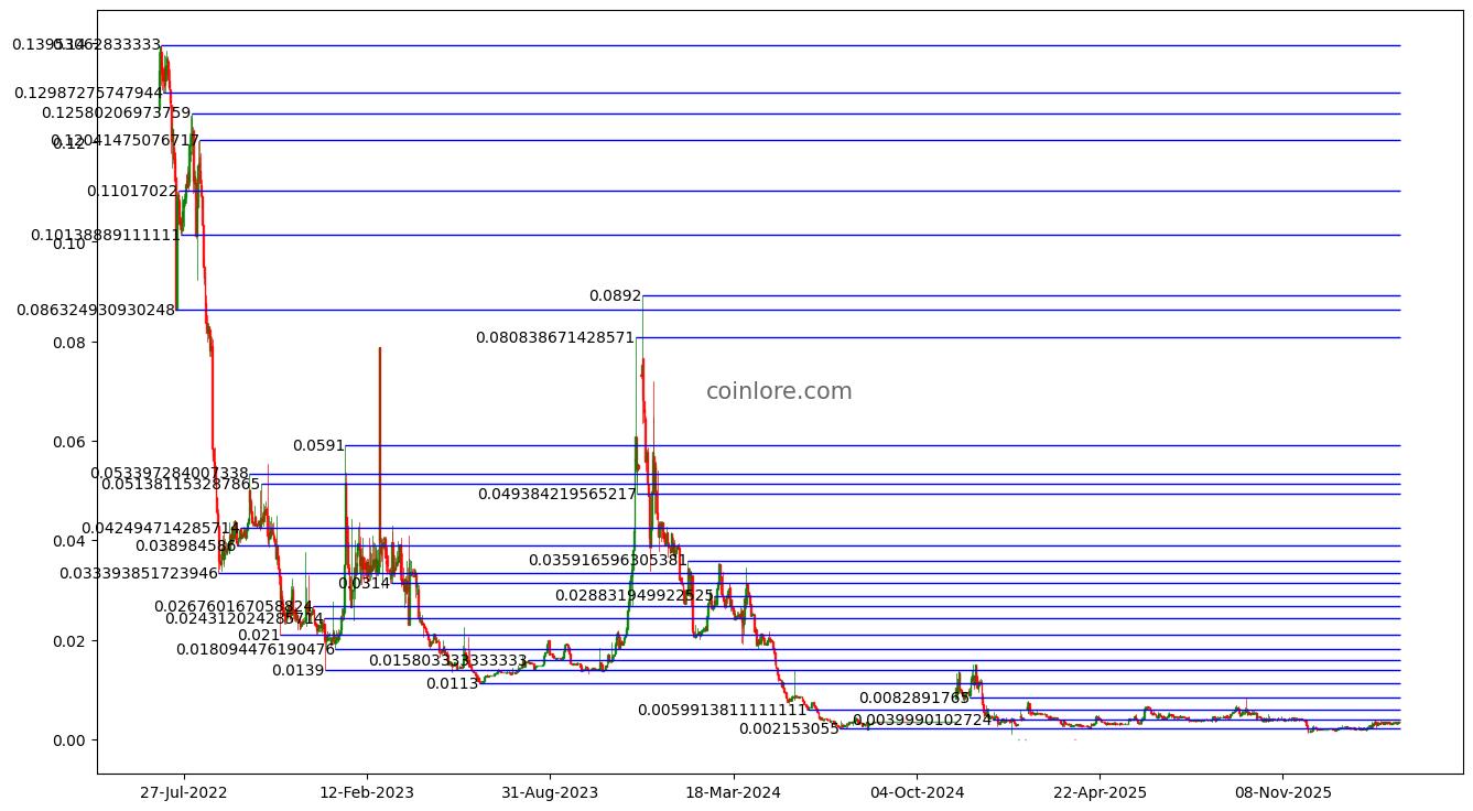 Niveles de soporte y de resistencia de Port Finance