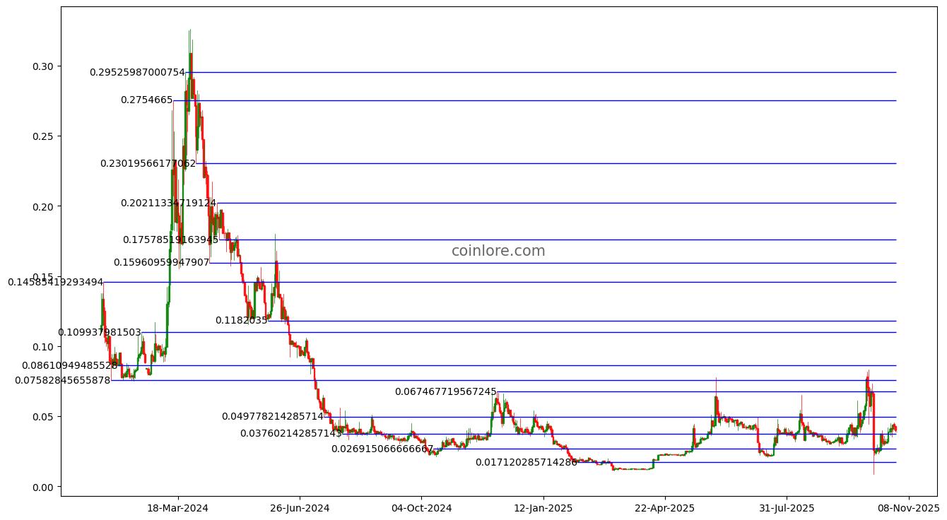 Niveles de soporte y de resistencia de Port3 Network