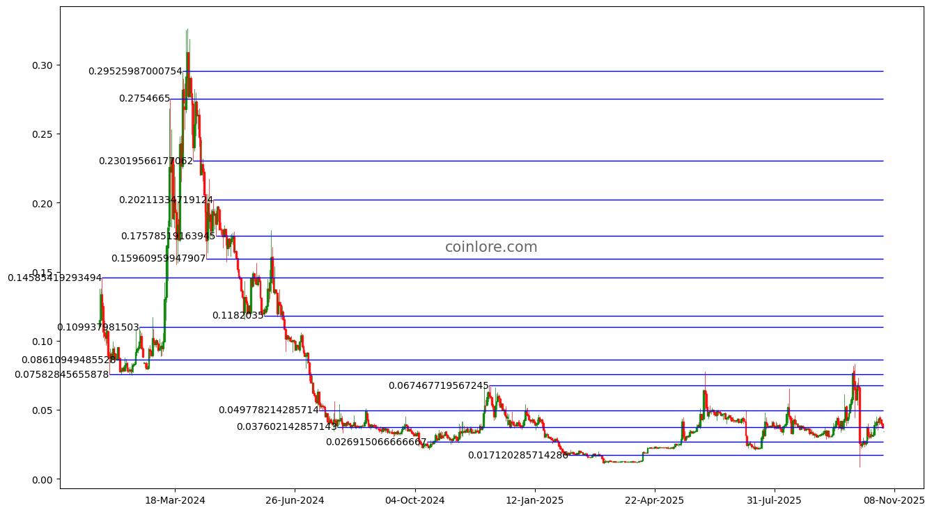 Port3 Network Destek ve Direnç Seviyeleri