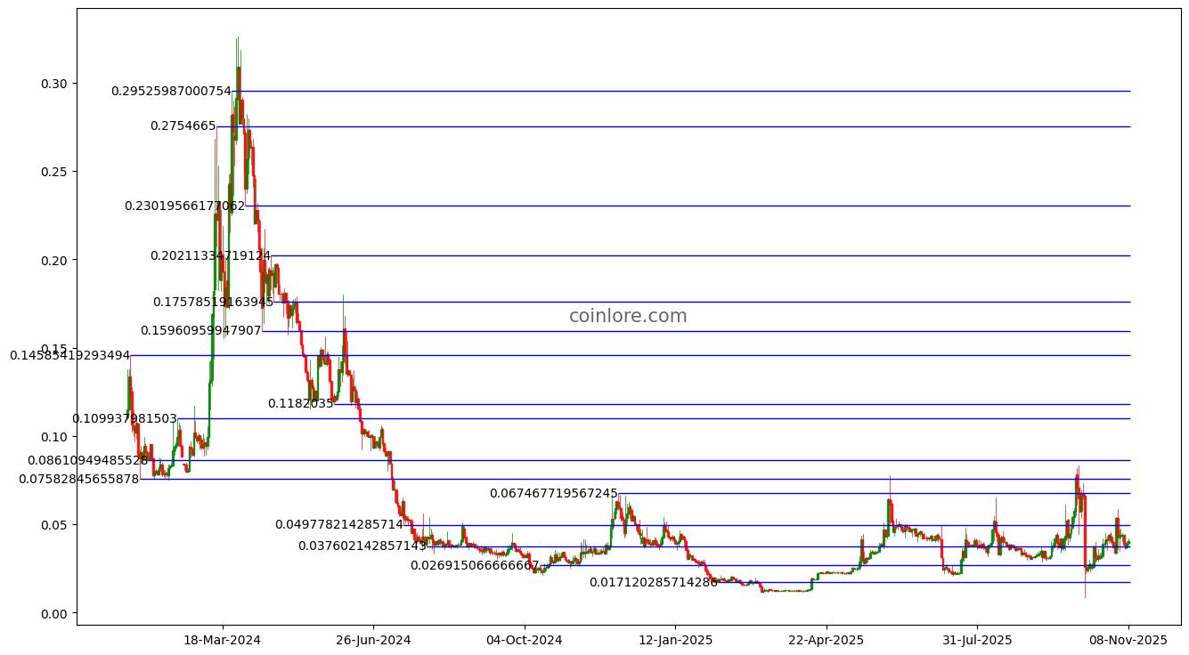 Port3 Network уровни поддержки и сопротивления