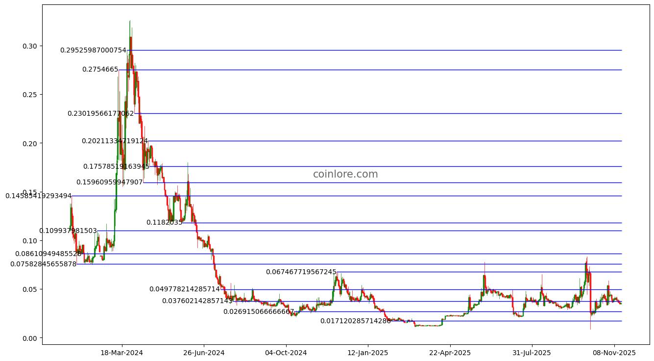 Port3 Network уровни поддержки и сопротивления