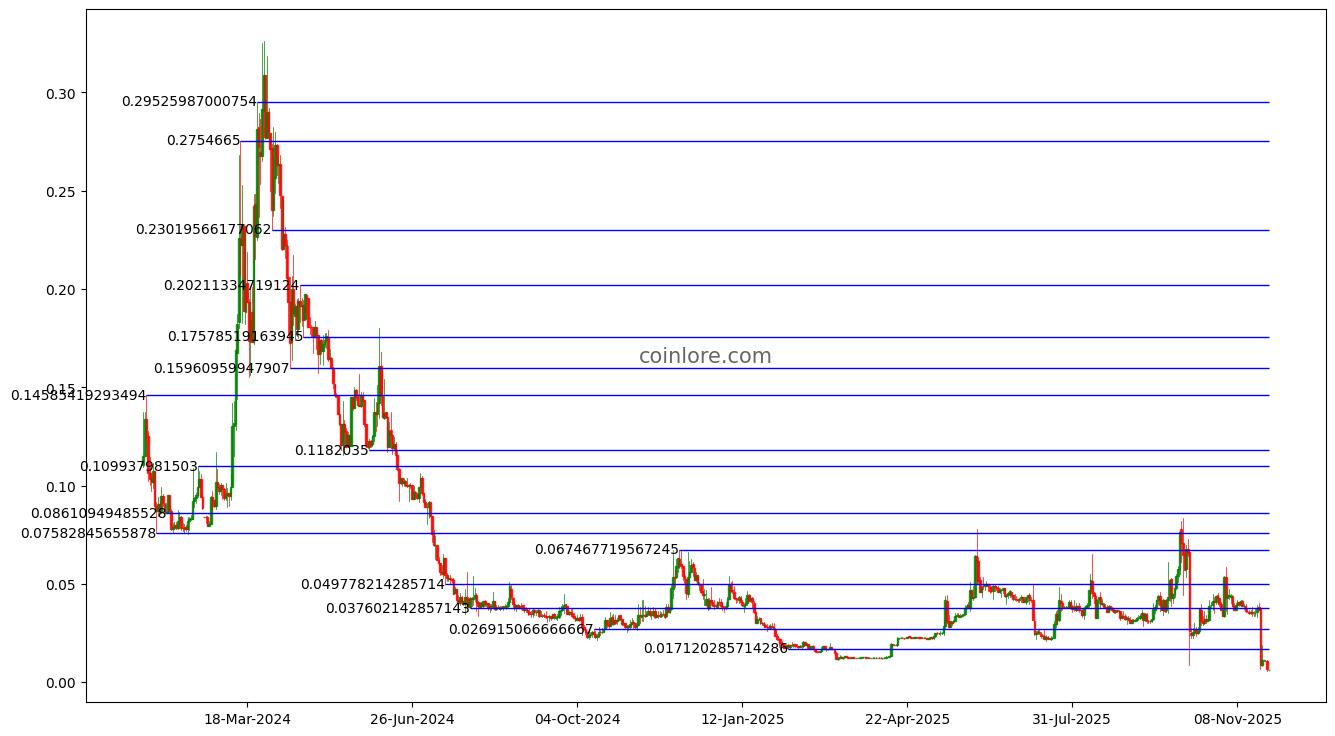 Port3 Network уровни поддержки и сопротивления