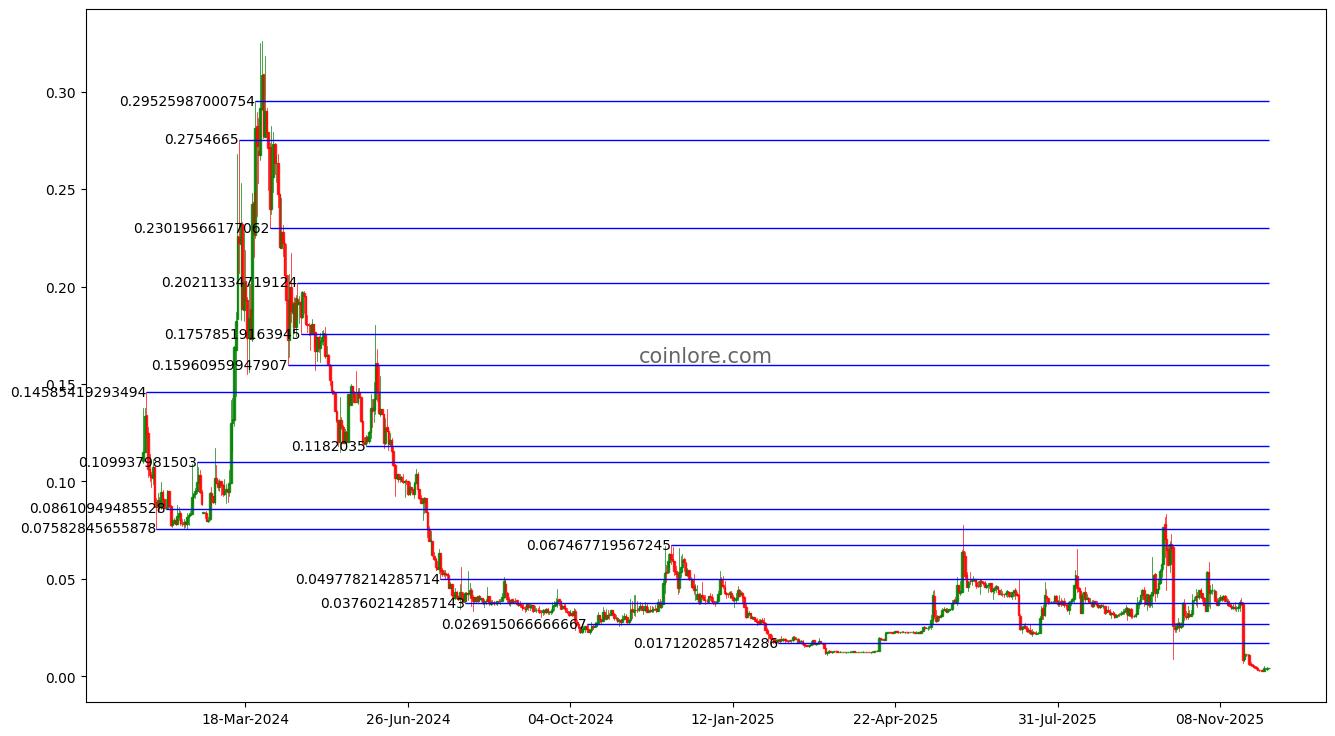 Port3 Network Support and resistance levels