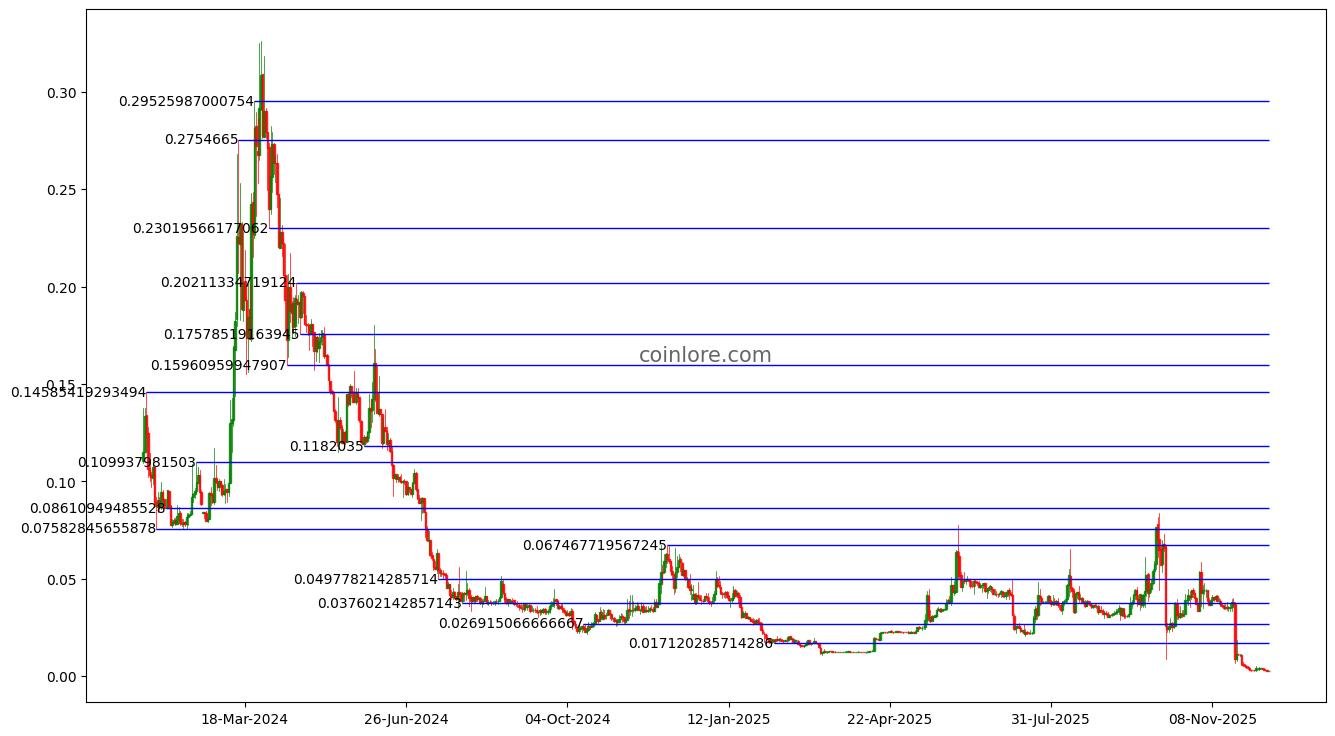 Niveles de soporte y de resistencia de Port3 Network