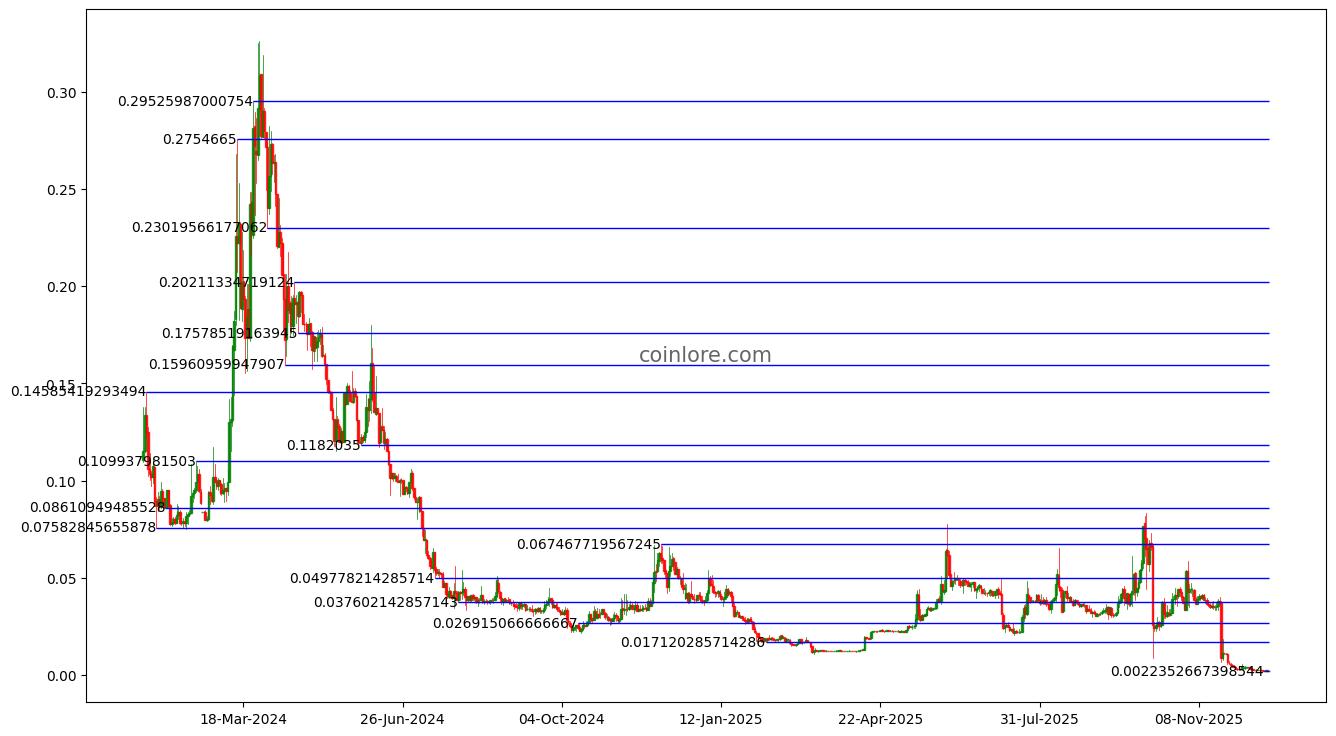 Port3 Network уровни поддержки и сопротивления