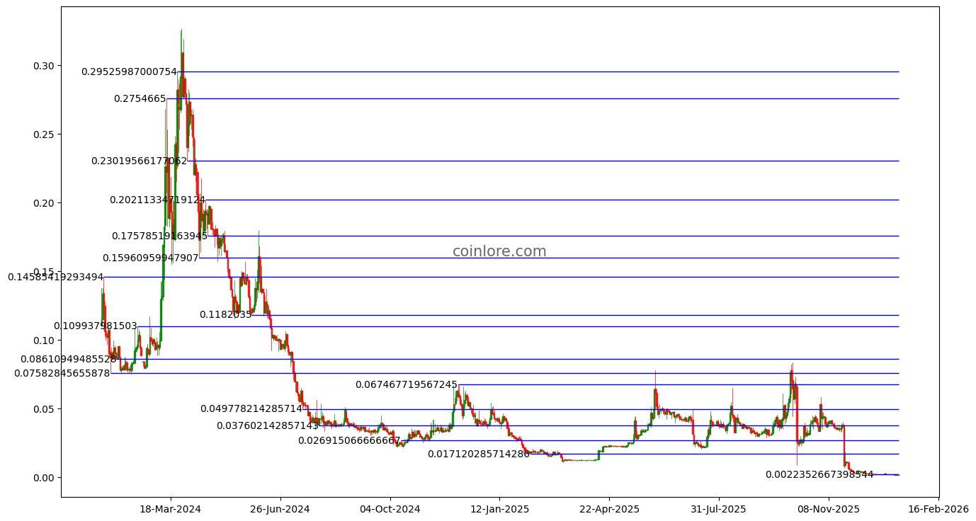 Port3 Network уровни поддержки и сопротивления