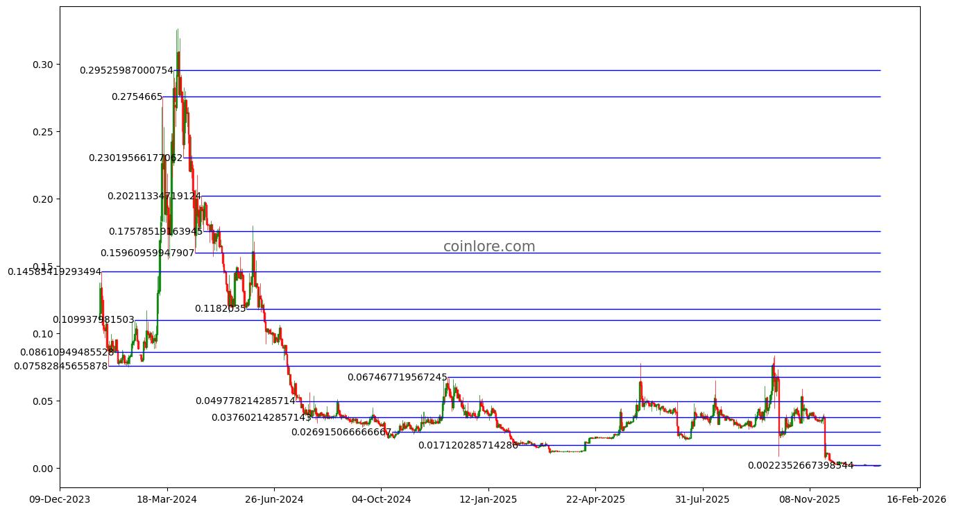 Port3 Network уровни поддержки и сопротивления
