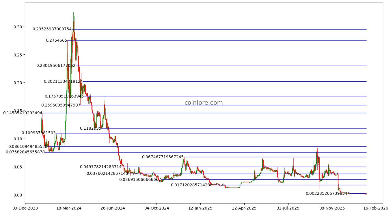 Niveles de soporte y de resistencia de Port3 Network