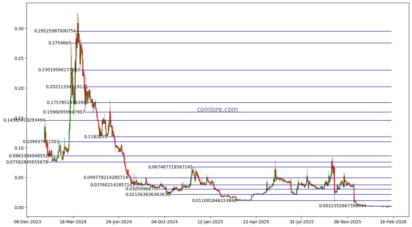 Port3 Network уровни поддержки и сопротивления
