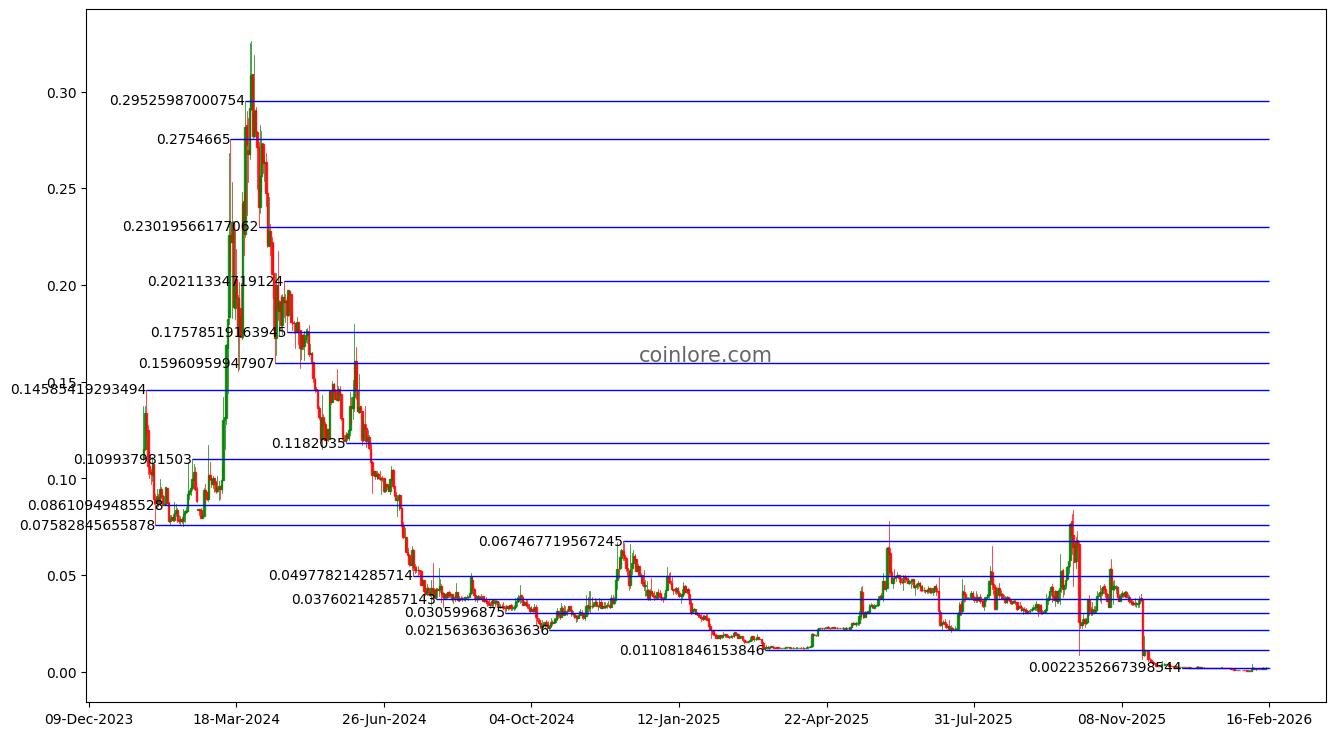 Port3 Network уровни поддержки и сопротивления