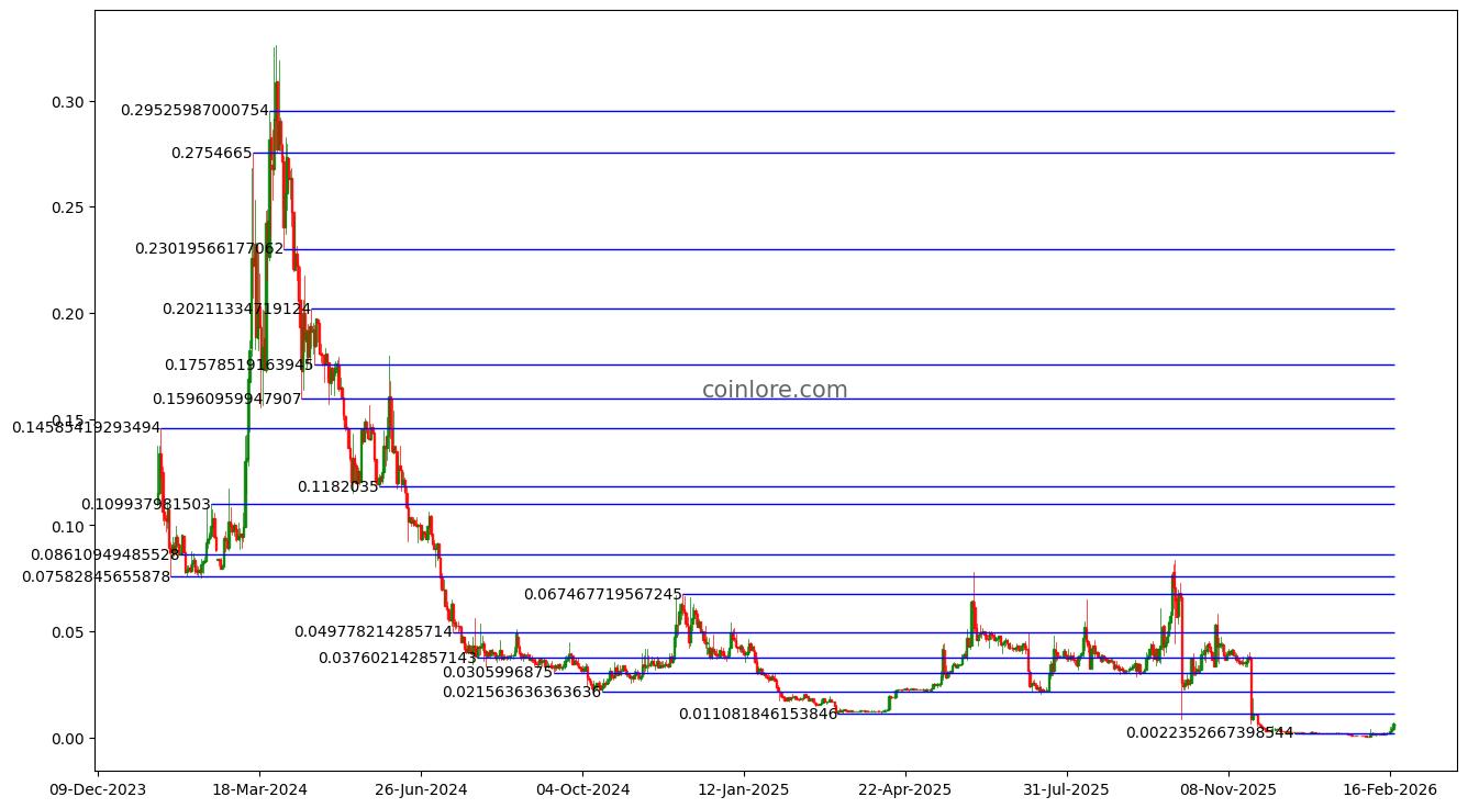 Port3 Network уровни поддержки и сопротивления
