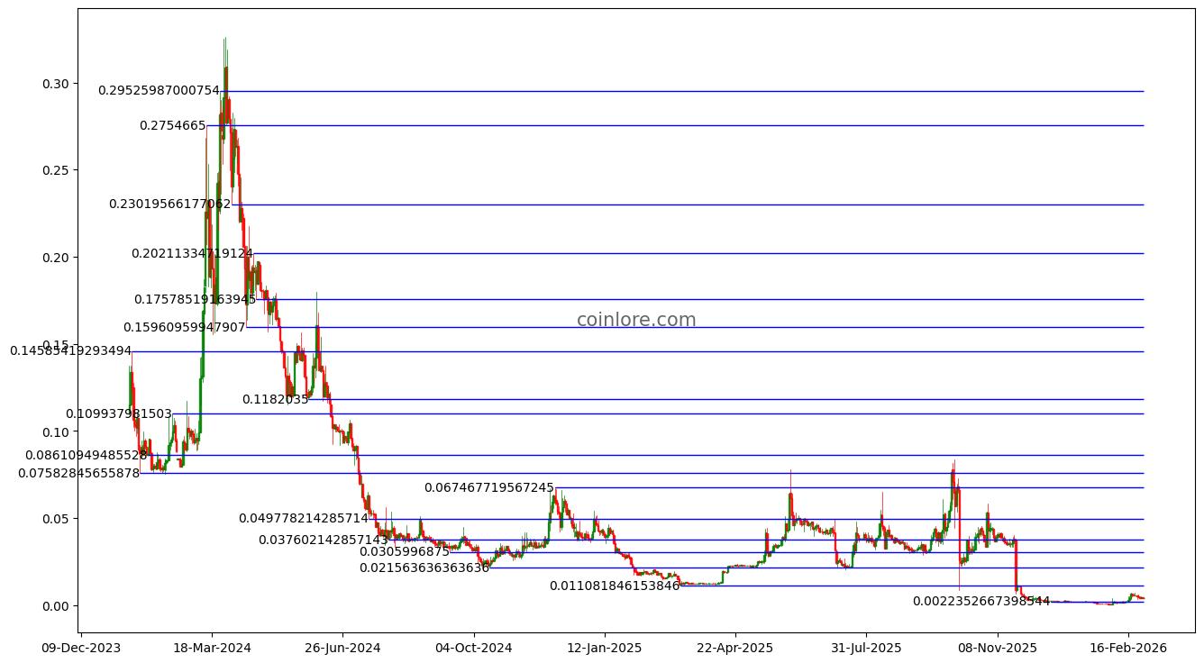 Port3 Network уровни поддержки и сопротивления