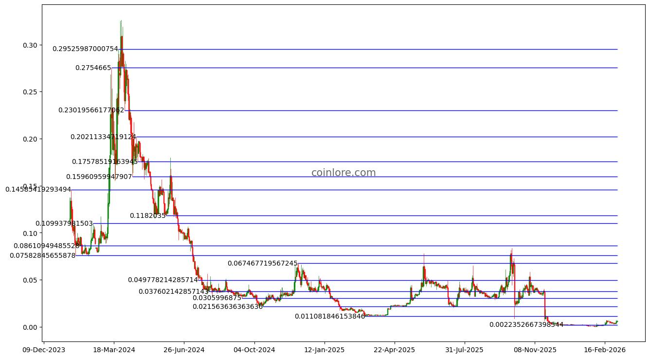 Port3 Network уровни поддержки и сопротивления