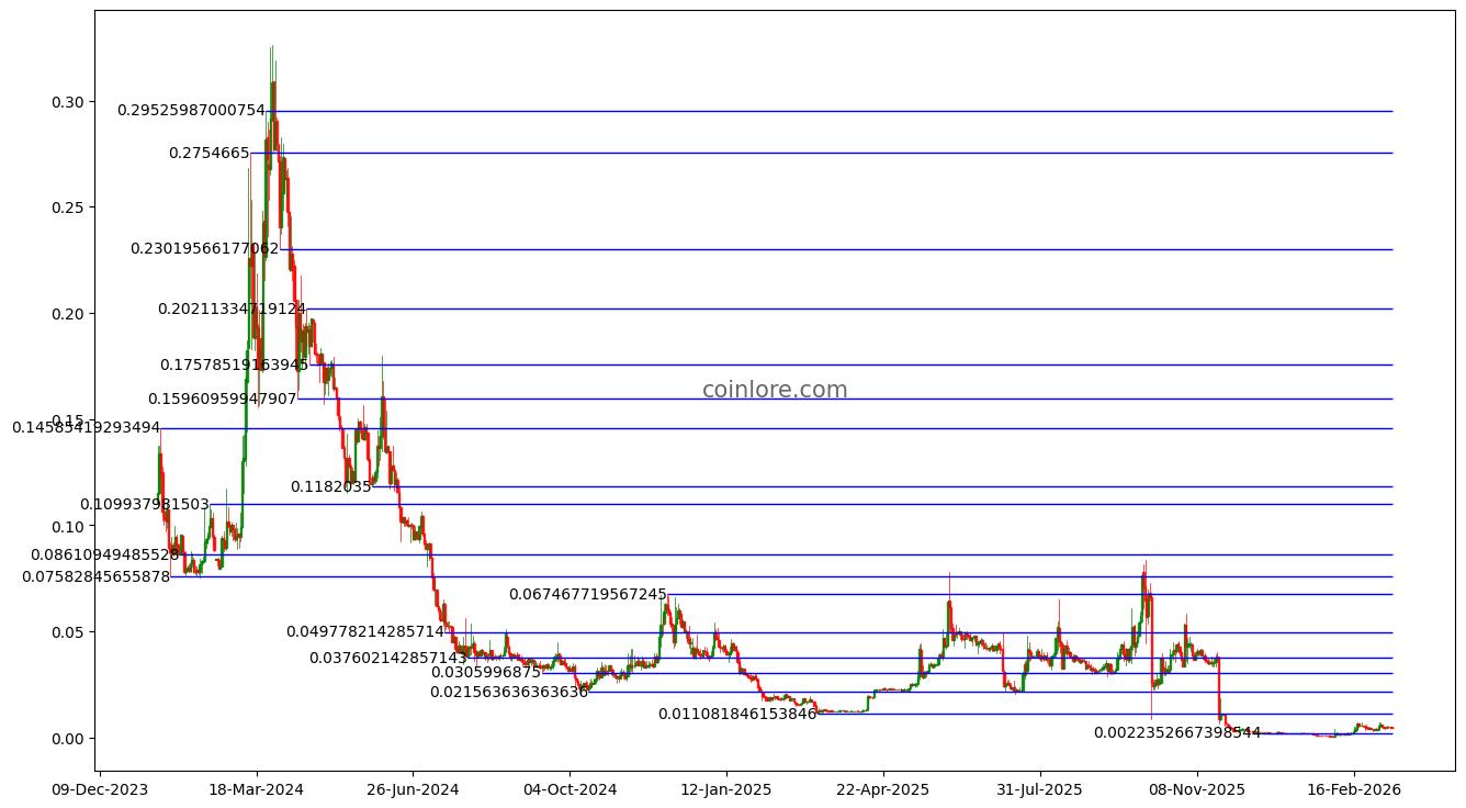 Port3 Network Destek ve Direnç Seviyeleri