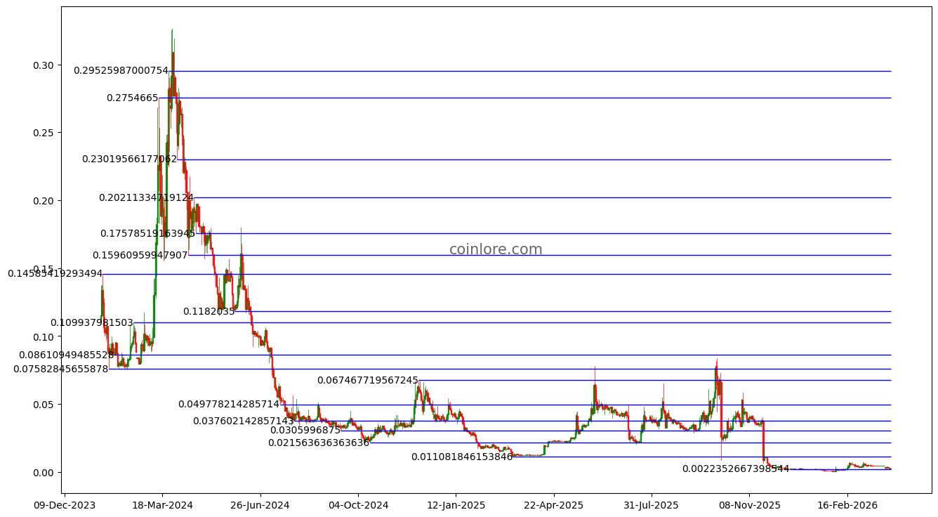 Port3 Network уровни поддержки и сопротивления