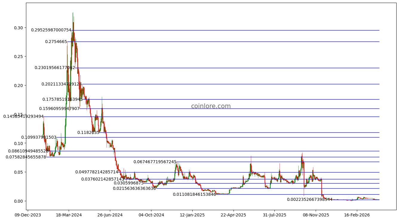 Port3 Network уровни поддержки и сопротивления