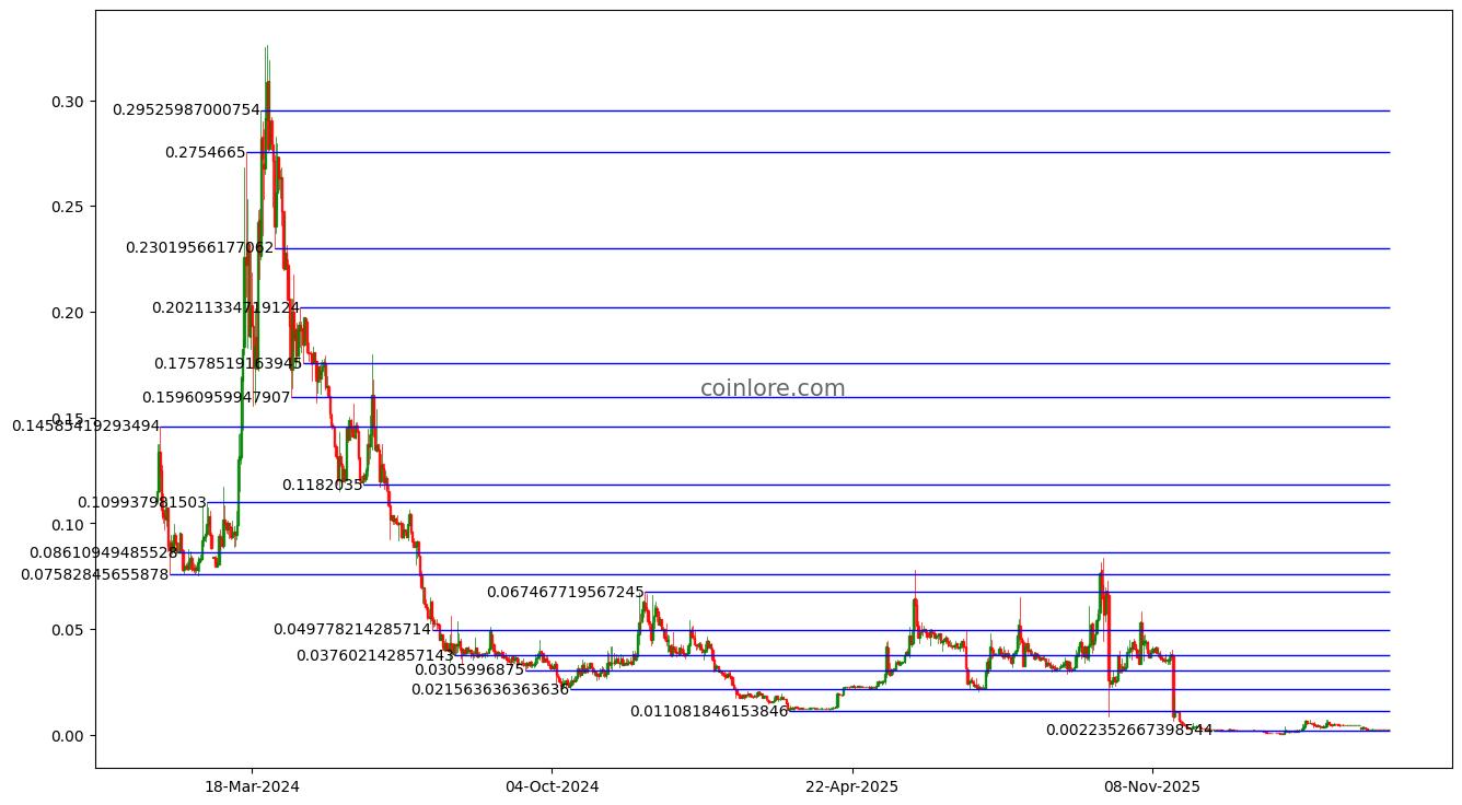Port3 Network уровни поддержки и сопротивления