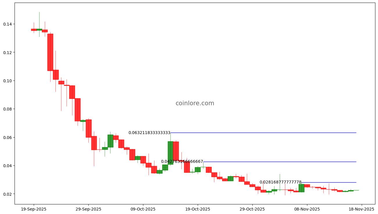 Portals Support and resistance levels