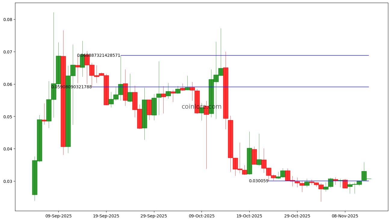 Portal To Bitcoin Support and resistance levels