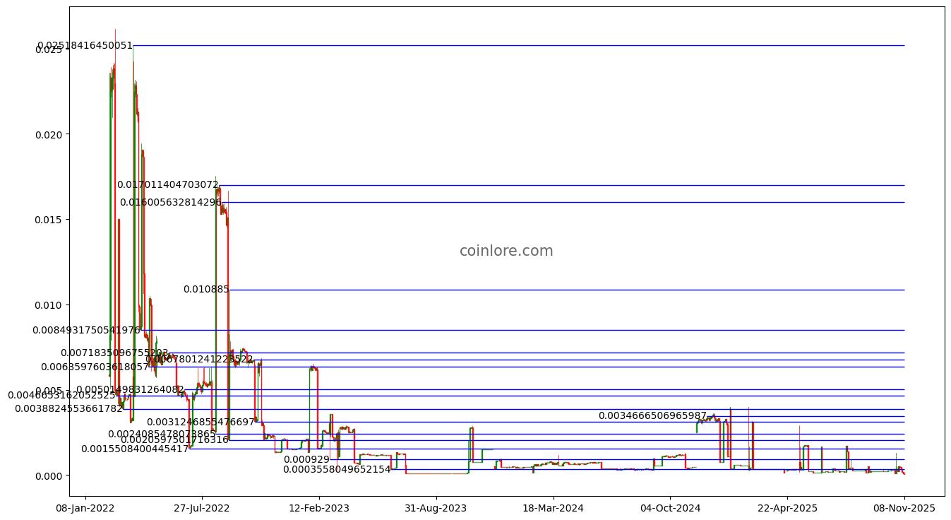 Porte Token Support and resistance levels