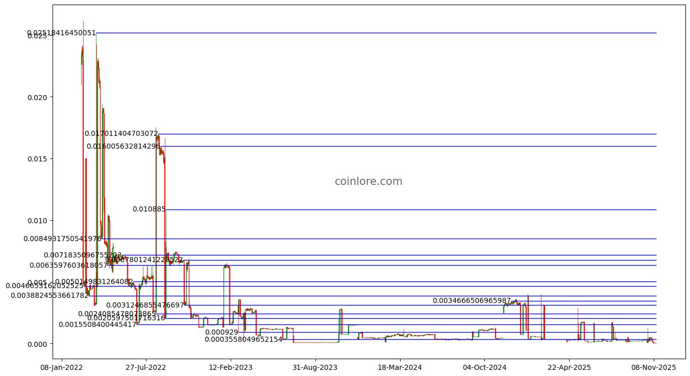 Porte Token Support and resistance levels