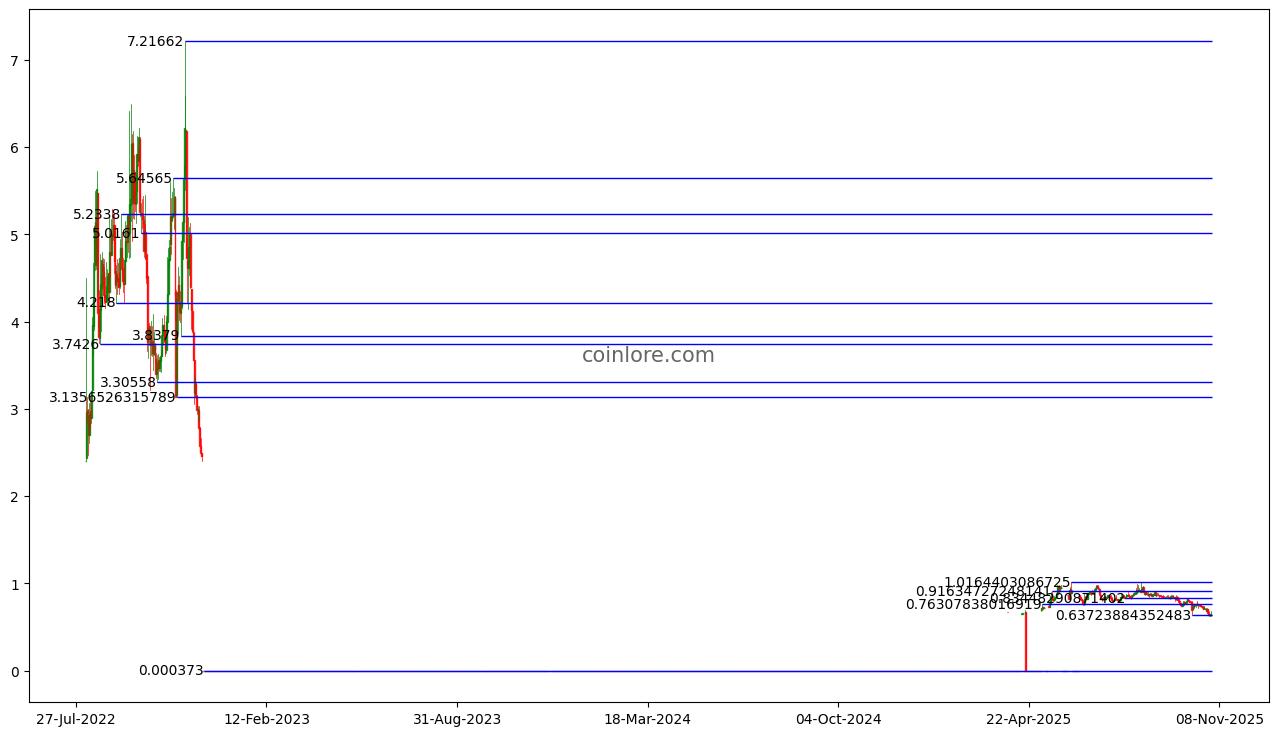 Portugal National Team Fan Token уровни поддержки и сопротивления
