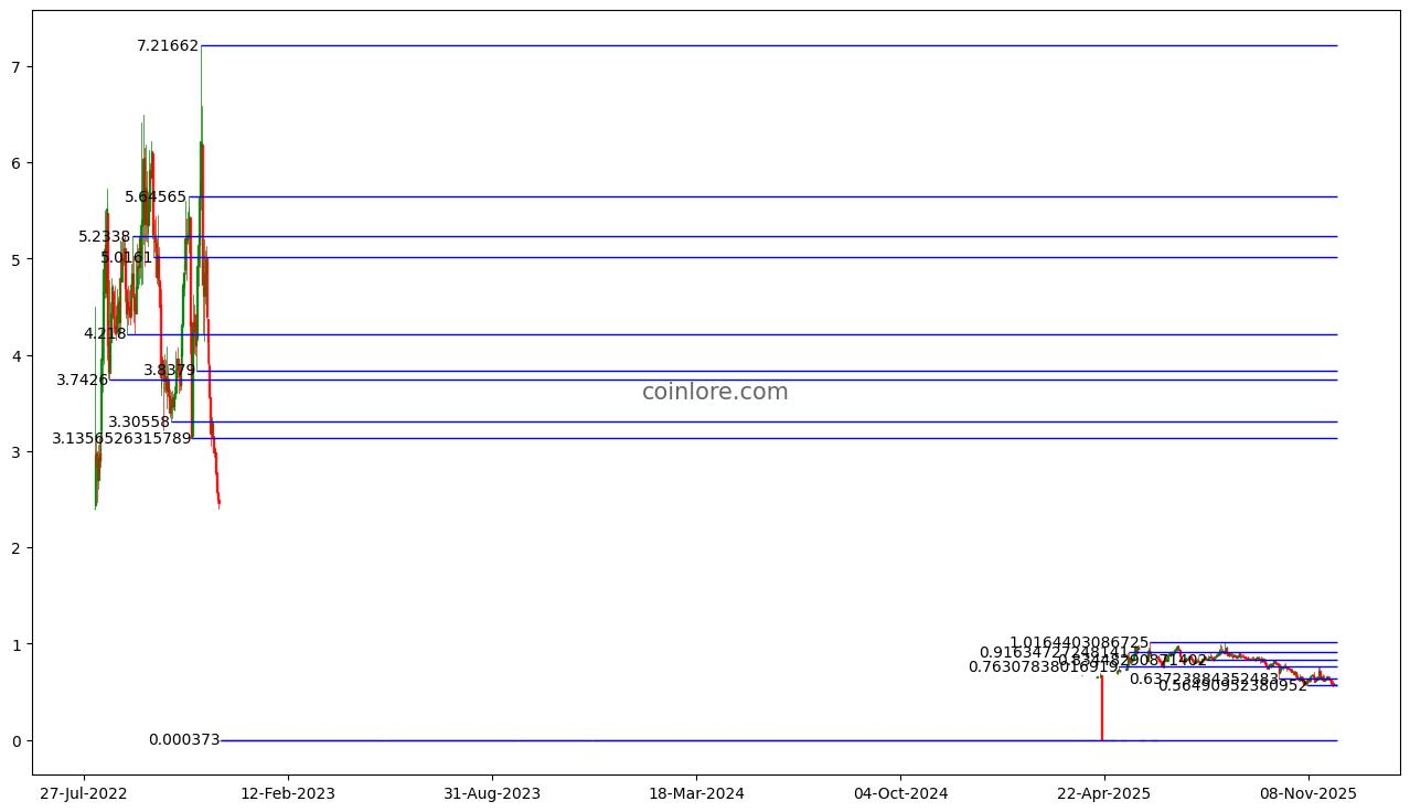 Portugal National Team Fan Token Support and resistance levels