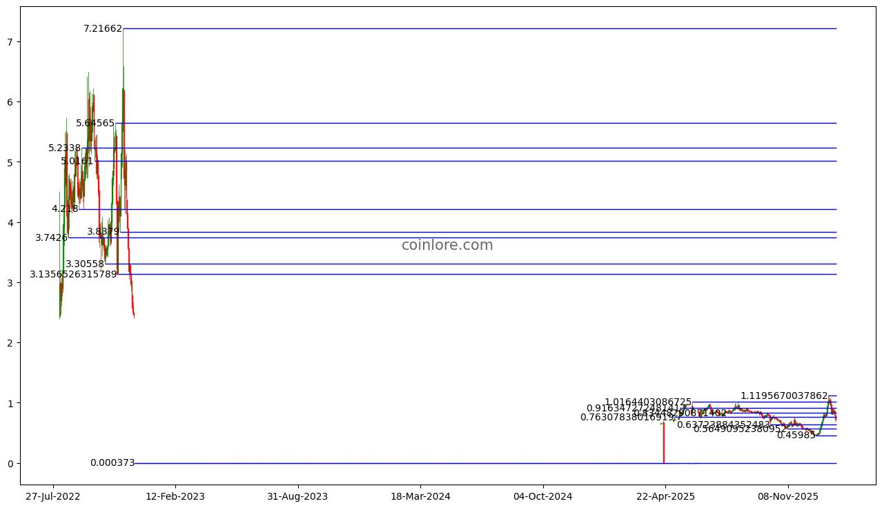 Portugal National Team Fan Token уровни поддержки и сопротивления