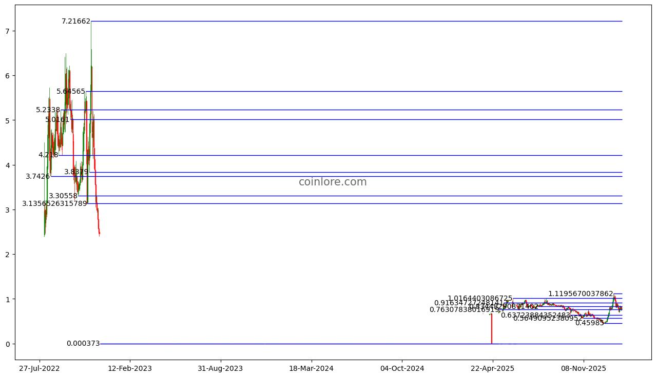 Portugal National Team Fan Token Destek ve Direnç Seviyeleri