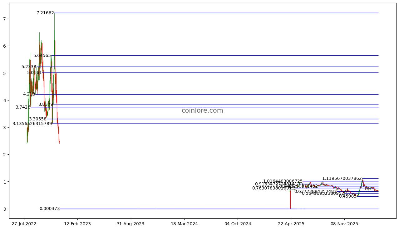 Portugal National Team Fan Token уровни поддержки и сопротивления