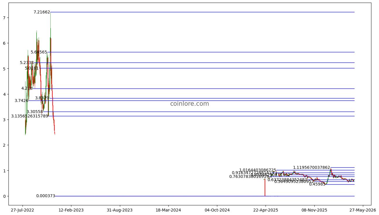 Niveles de soporte y de resistencia de Portugal National Team Fan Token