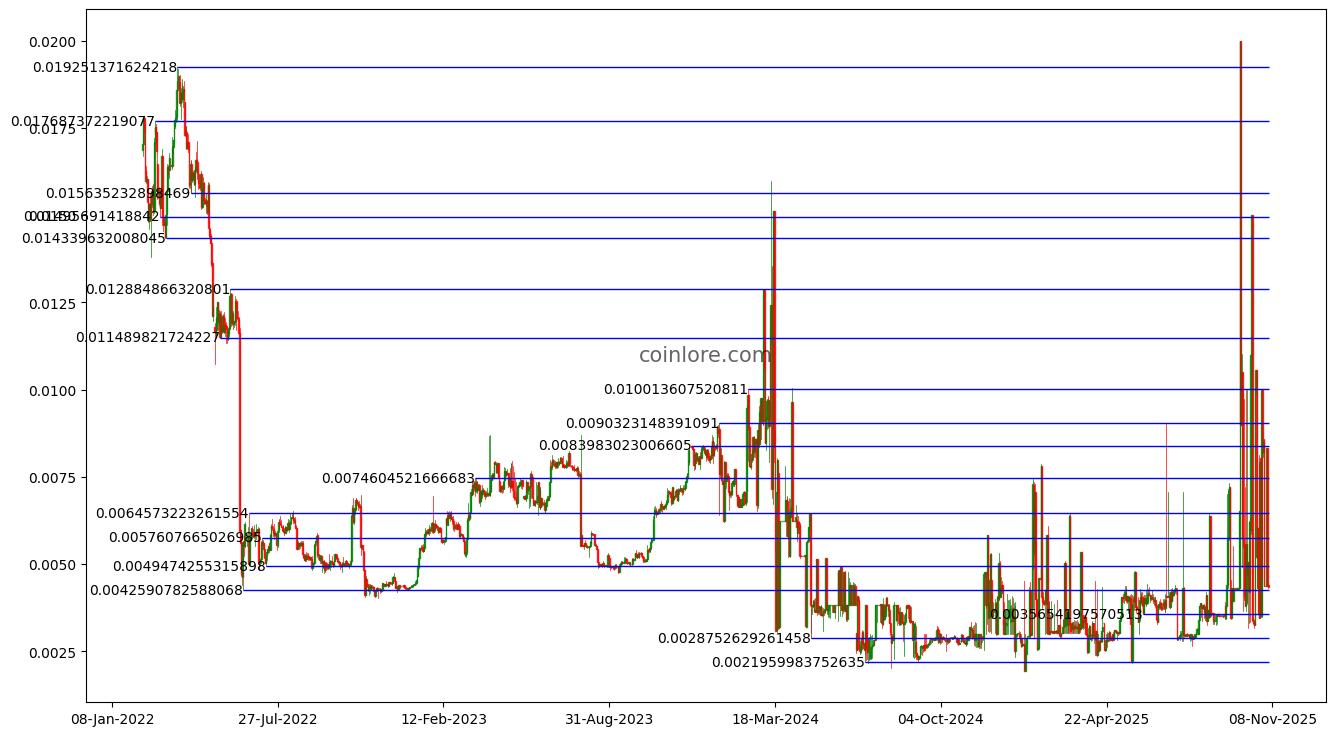 PosEx Support and resistance levels