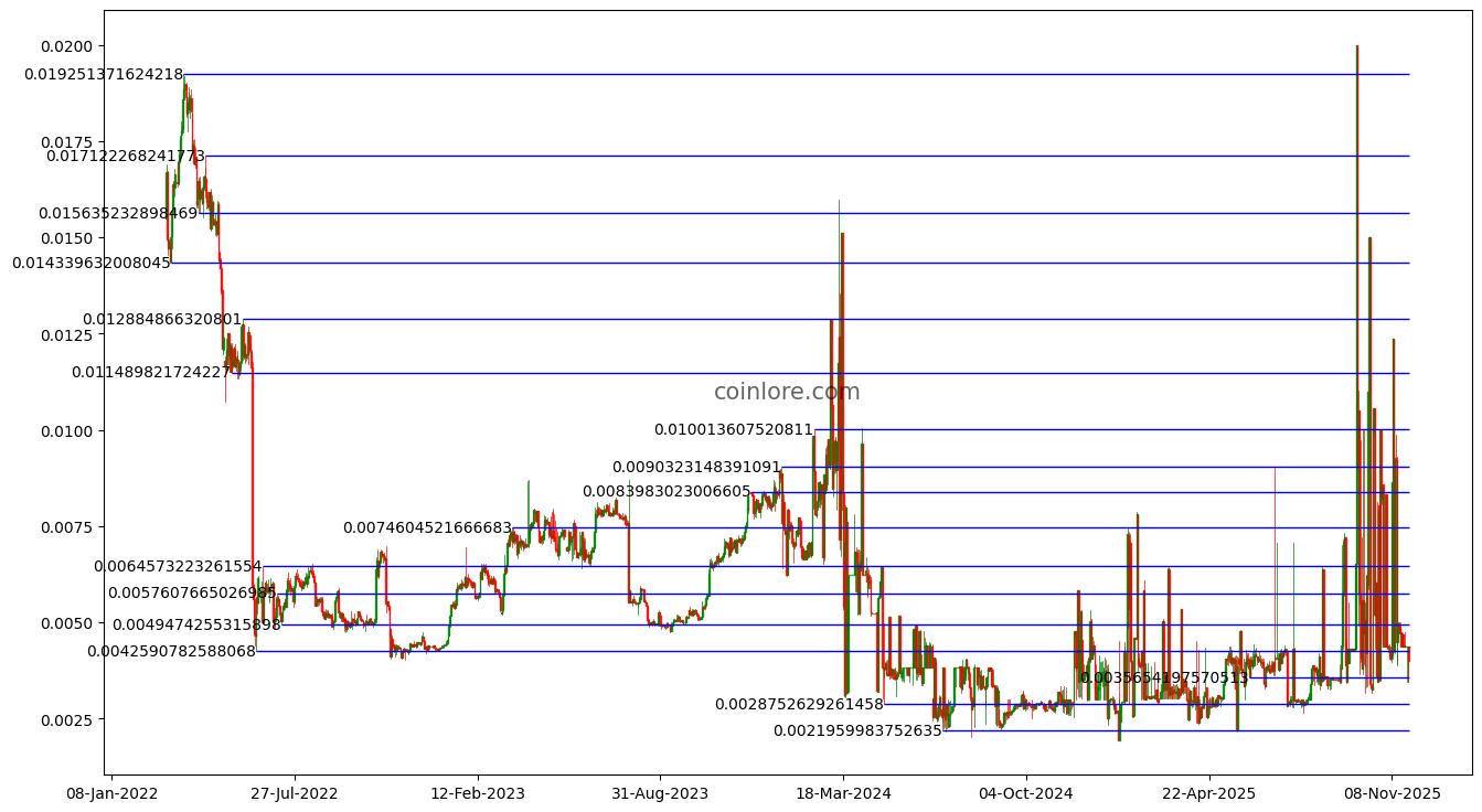PosEx Support and resistance levels