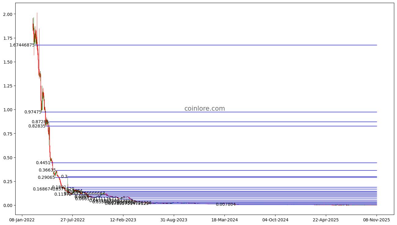 Position Exchange Support and resistance levels