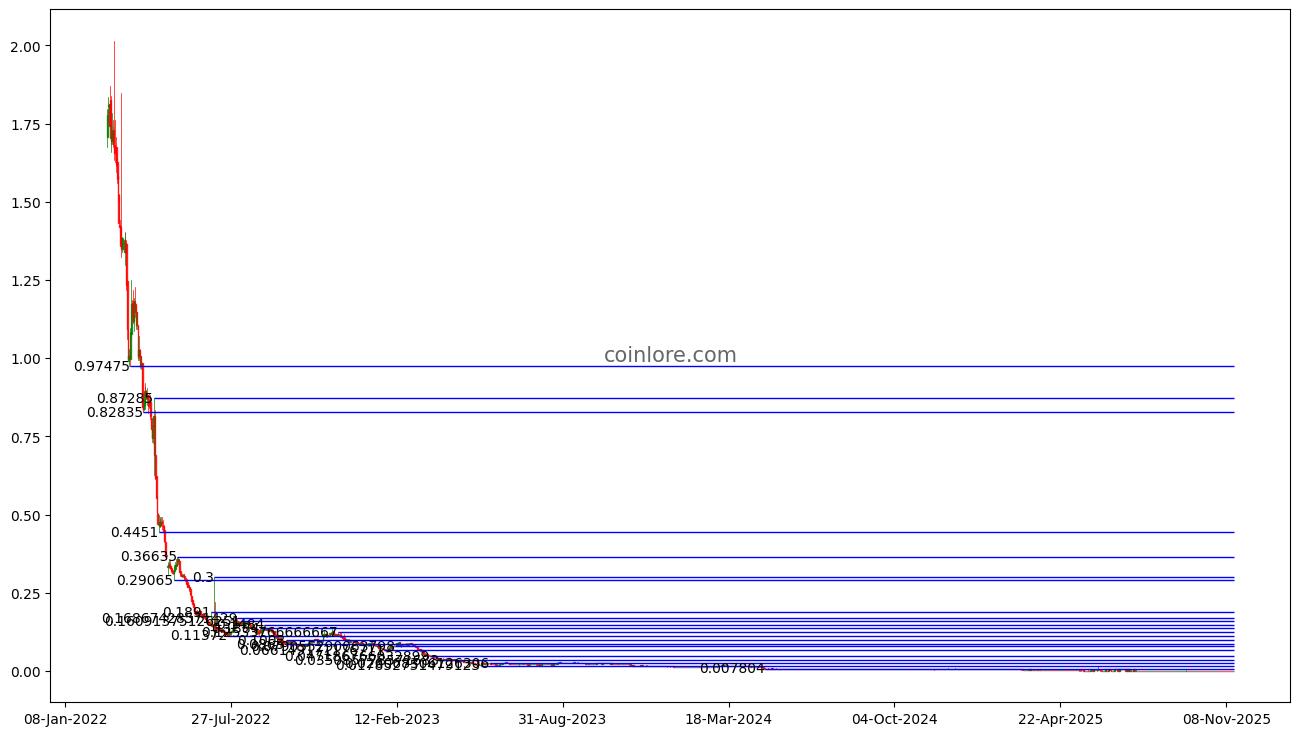 Position Exchange Support and resistance levels