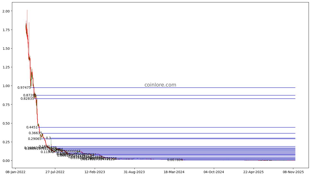 Position Exchange Support and resistance levels