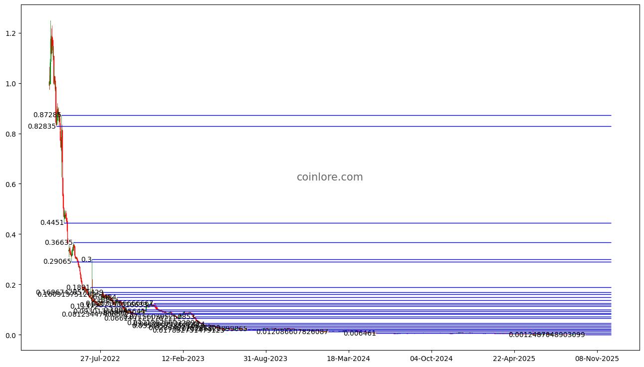 Position Exchange Support and resistance levels