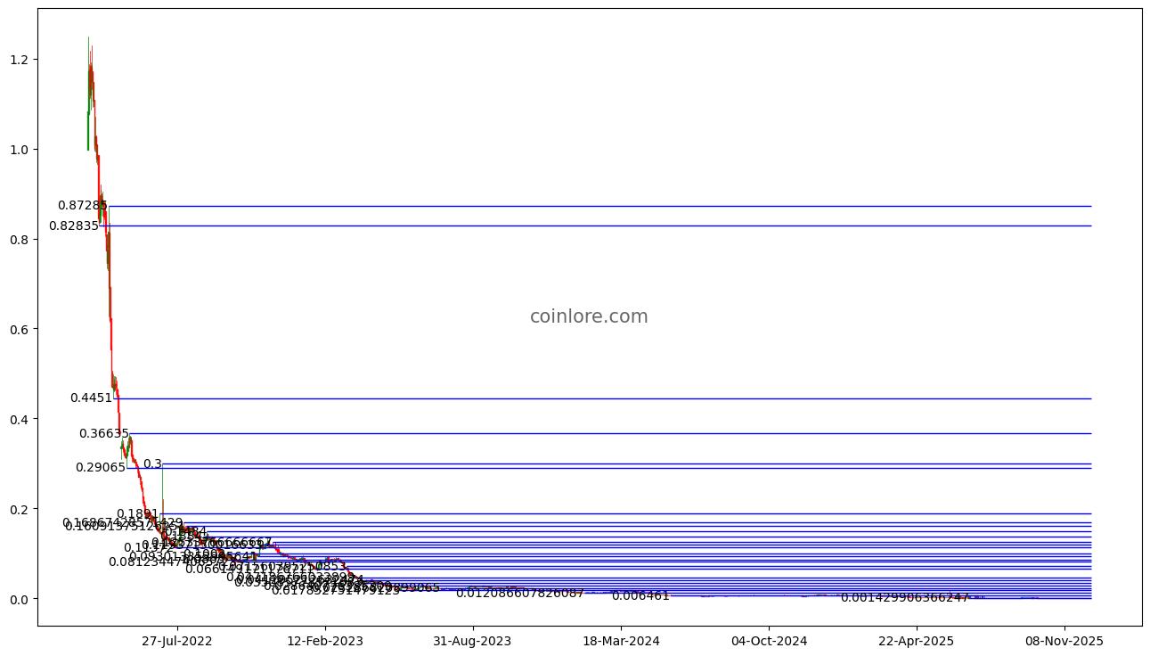 Niveles de soporte y de resistencia de Position Exchange