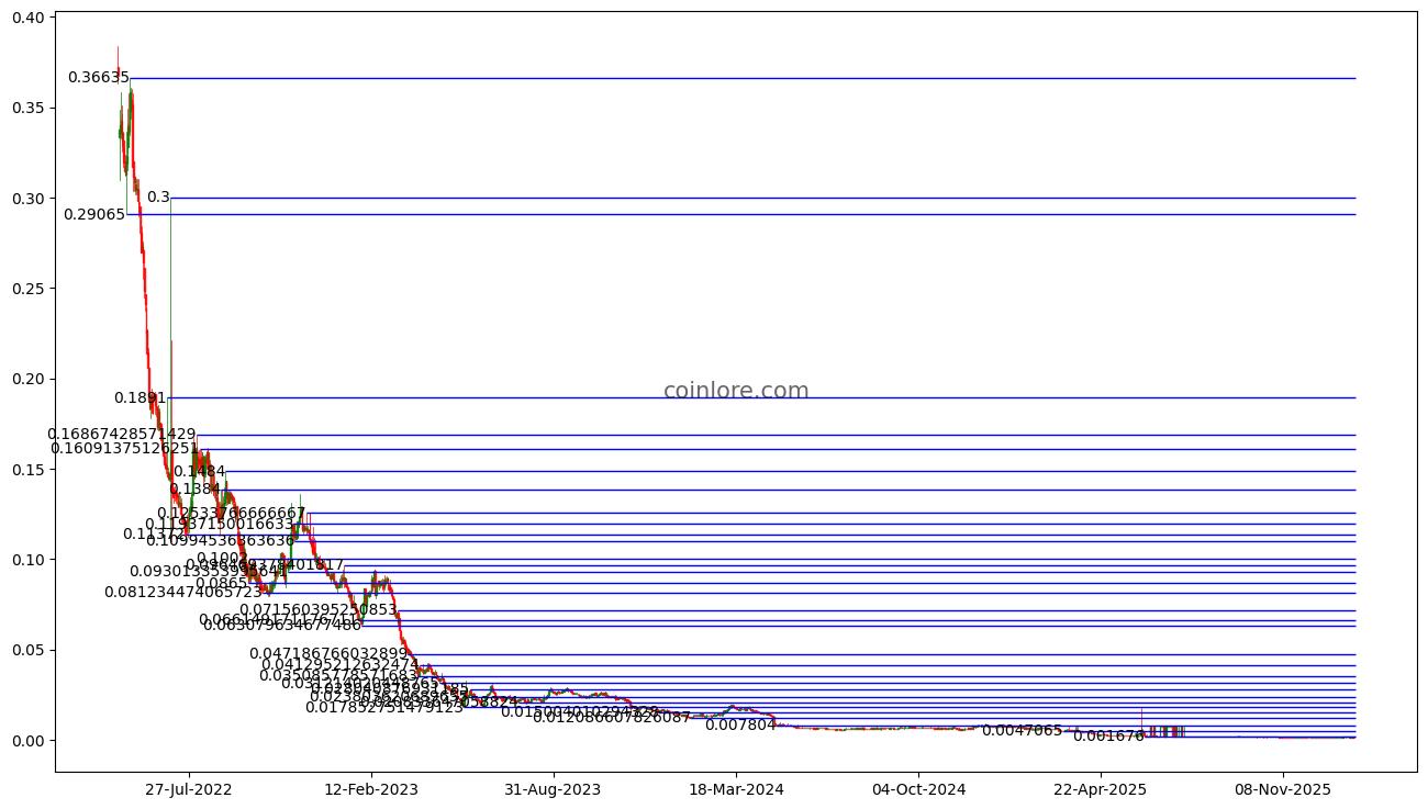 Niveles de soporte y de resistencia de Position Exchange