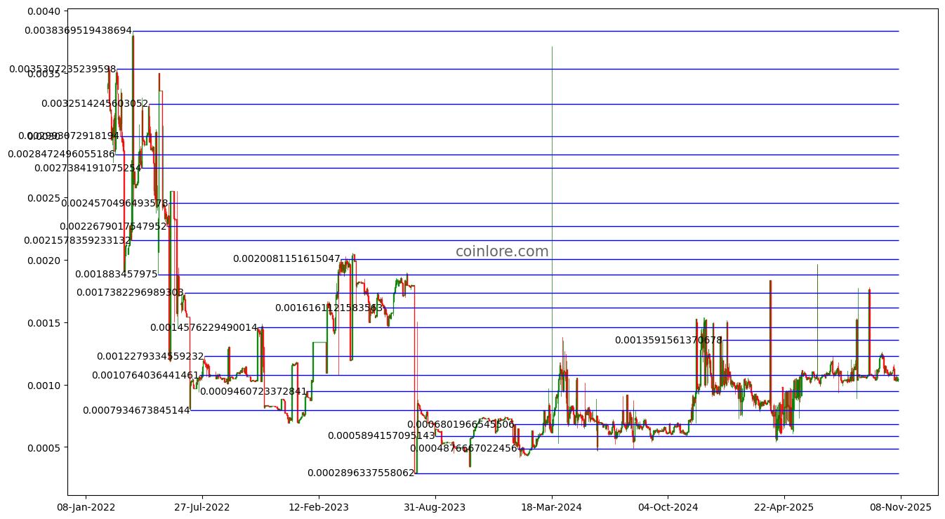 PostCoin Support and resistance levels