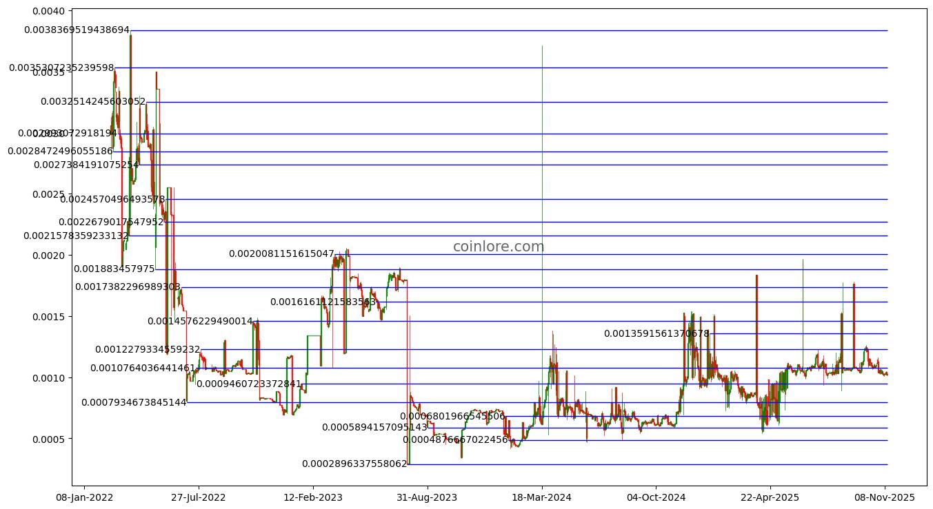 PostCoin Support and resistance levels