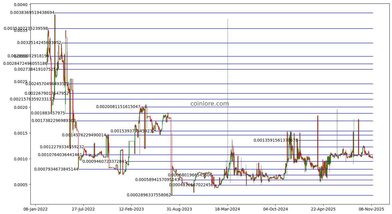 PostCoin Support and resistance levels