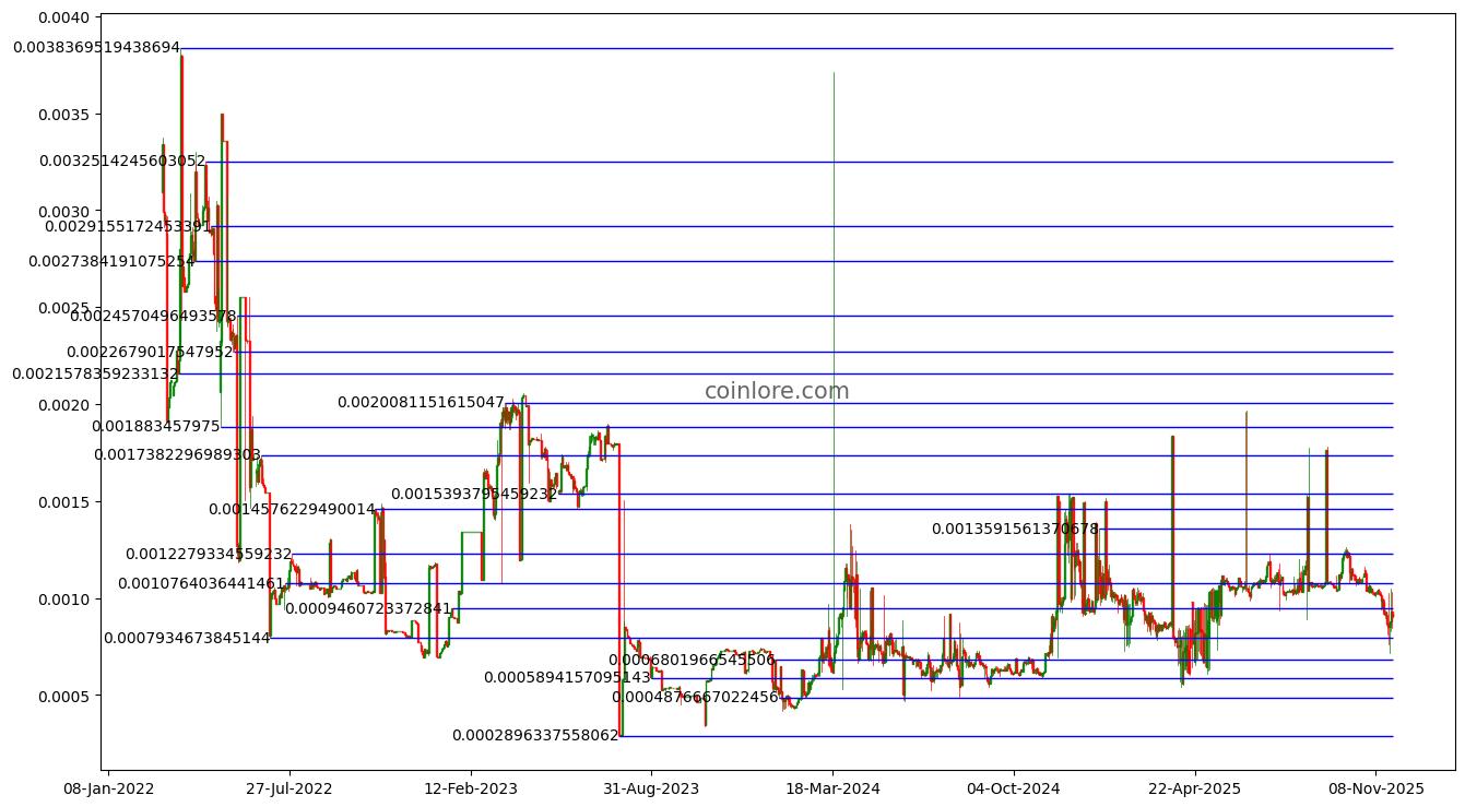 PostCoin Support and resistance levels
