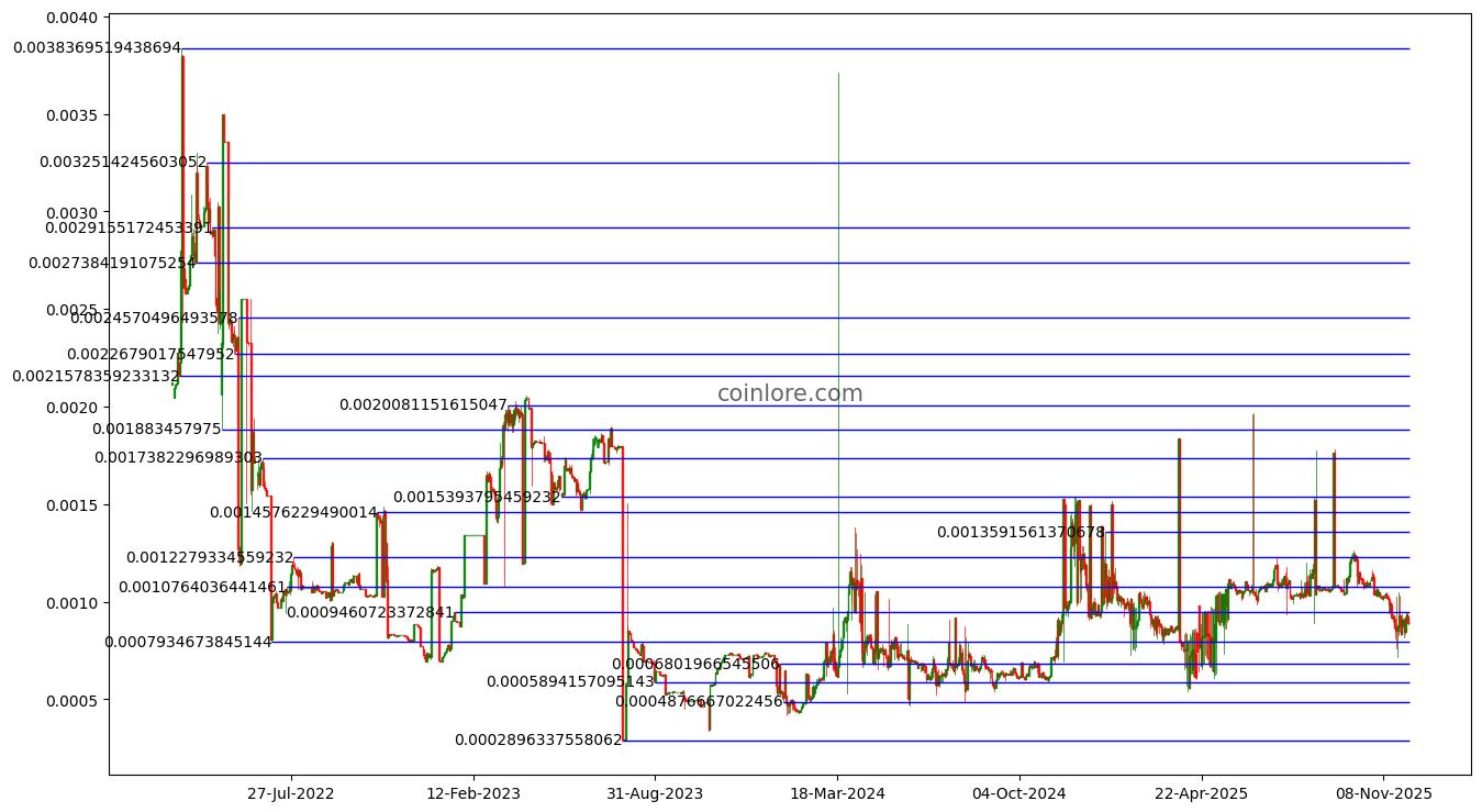 PostCoin Support and resistance levels